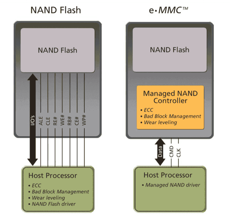 What is NAND and eMMC? - Root Gsm